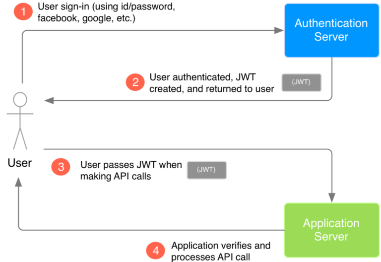 Autenticação Json Web Token Jwt Em Node Js Luiztools