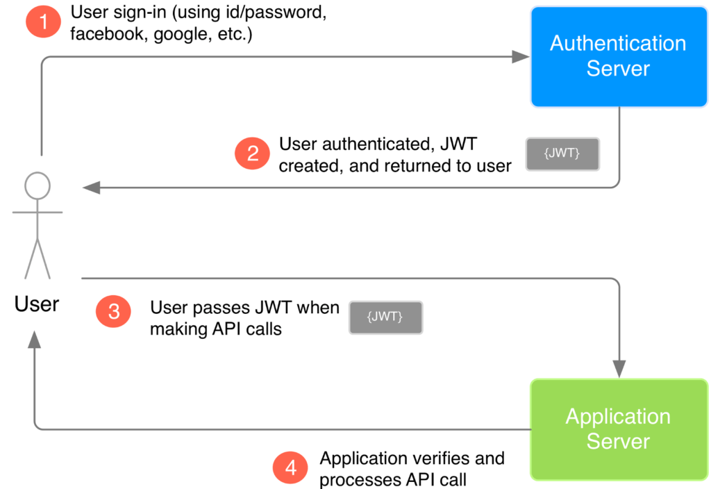 Autenticação Json Web Token Jwt Em Nodejs Luiztools